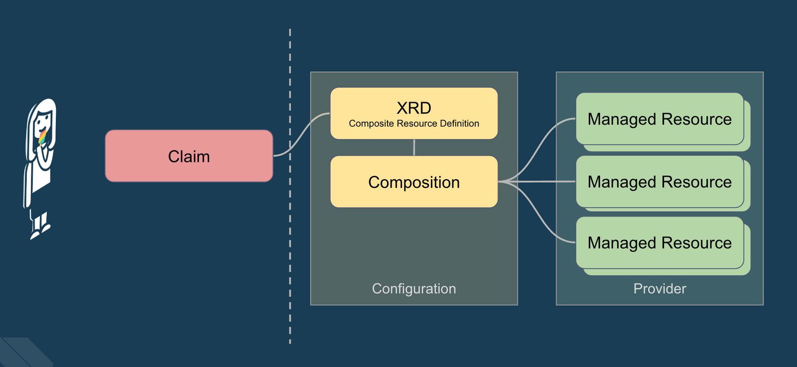 Crossplane FAQ - Why is my composition not working?