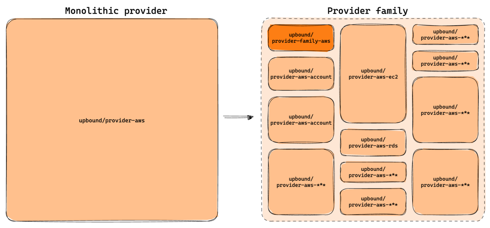 Solving the Crossplane Provider CRD Scaling Problem with Provider Families